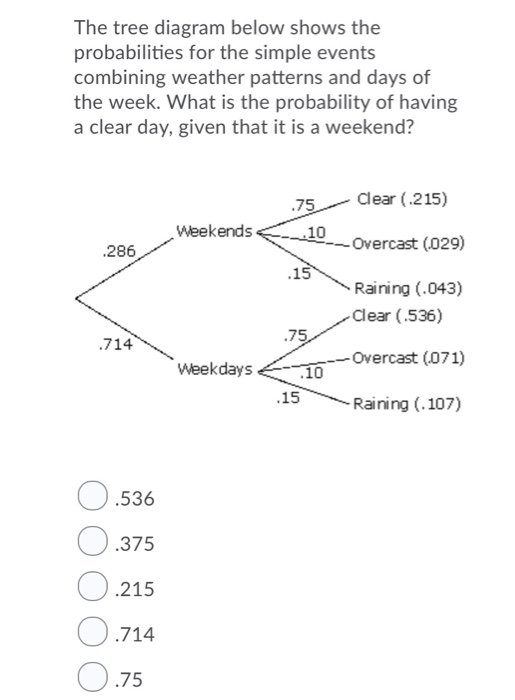 Solved The tree diagram below shows the probabilities for | Chegg.com