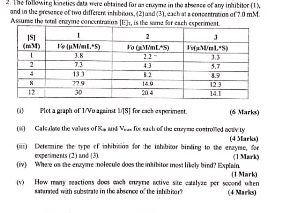 Solved The following kinetics data were obtained for an | Chegg.com