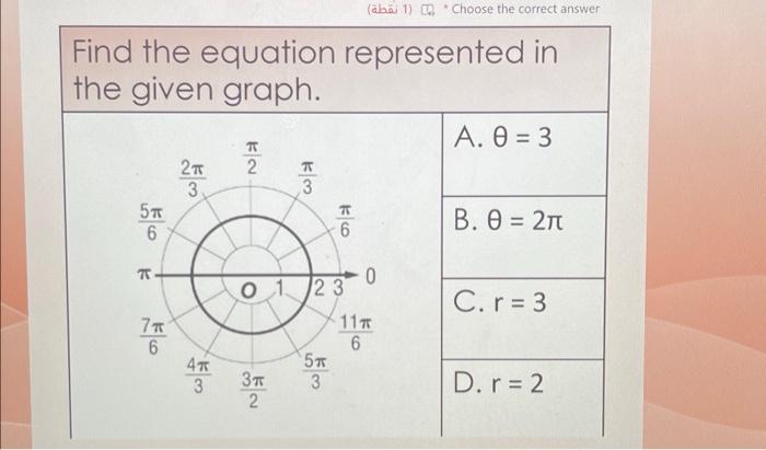 Solved Find the equation represented in the given graph. | Chegg.com