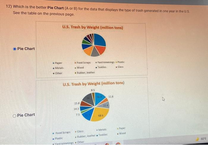 Solved 12) Which is the better Pie Chart (A or B) for the | Chegg.com