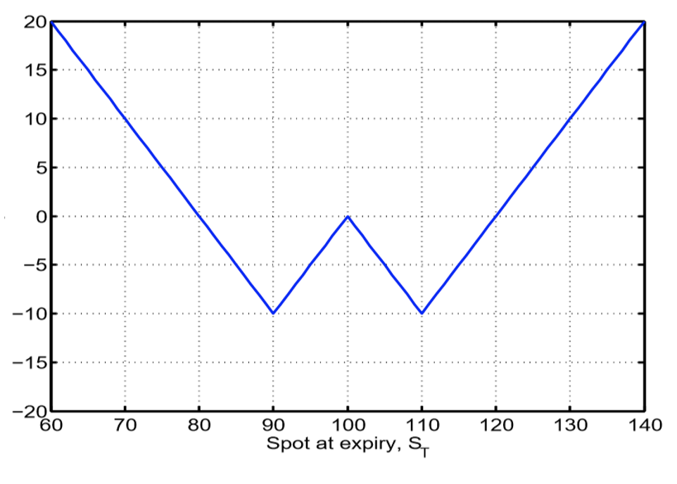 Solved Use a portfolio of European call options, put | Chegg.com