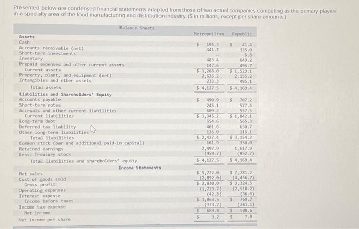 Solved Presented below are condensed financial statements | Chegg.com