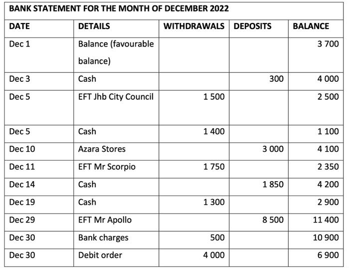 Solved SUMMARY OF CASH BOOK PAYMENTS FOR DECEMBER | Chegg.com