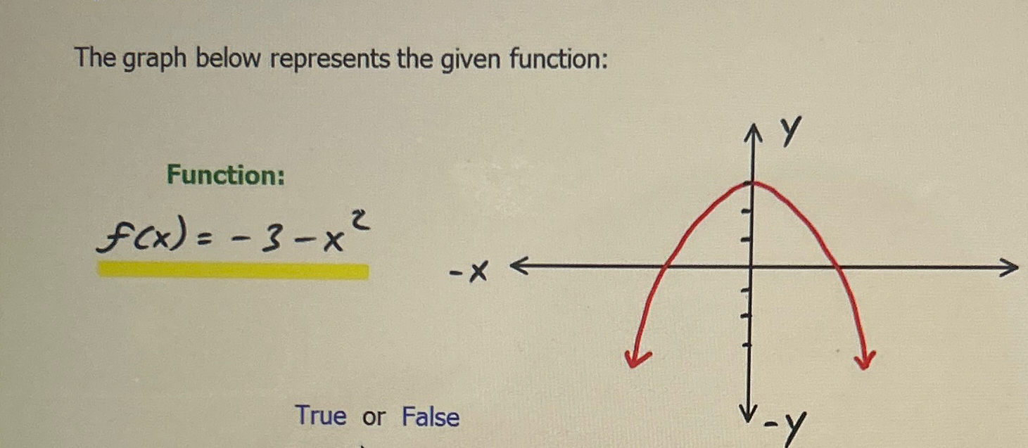 Solved The graph below represents the given | Chegg.com