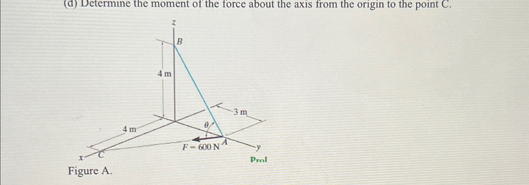 (d) ﻿Determine the moment of the force about the axis | Chegg.com