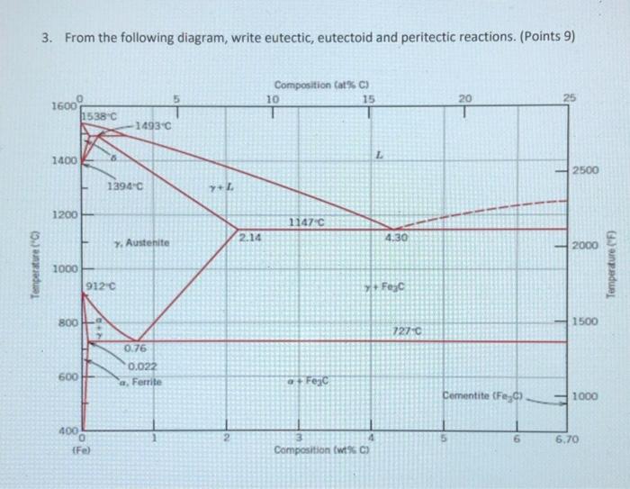 Solved 3. From the following diagram, write eutectic, | Chegg.com