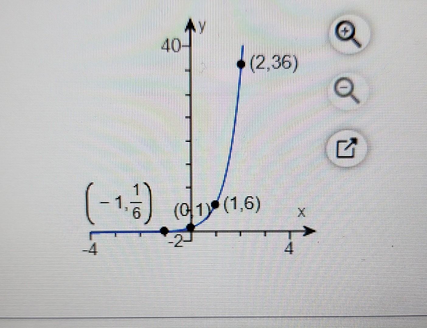 Solved Determine the exponential function whose graph is | Chegg.com