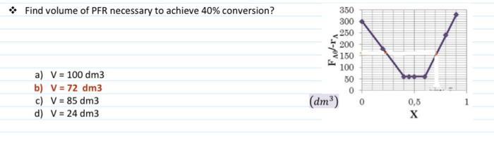 Solved ∴ Find volume of PFR necessary to achieve 40% | Chegg.com