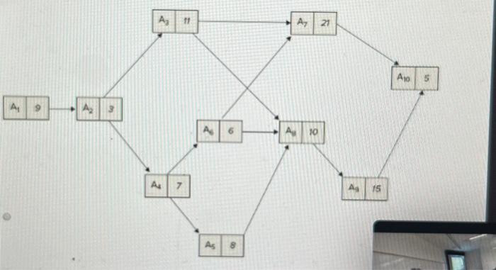 Create an AON Graph for the following matrix. Project | Chegg.com