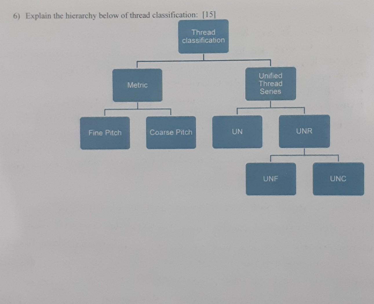Solved 6) Explain the hierarchy below of thread | Chegg.com