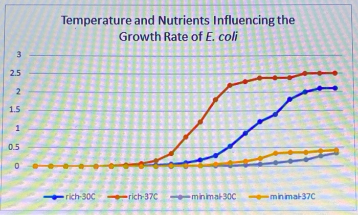 Solved I am doing a lab on Ecoli growth and we tested two | Chegg.com