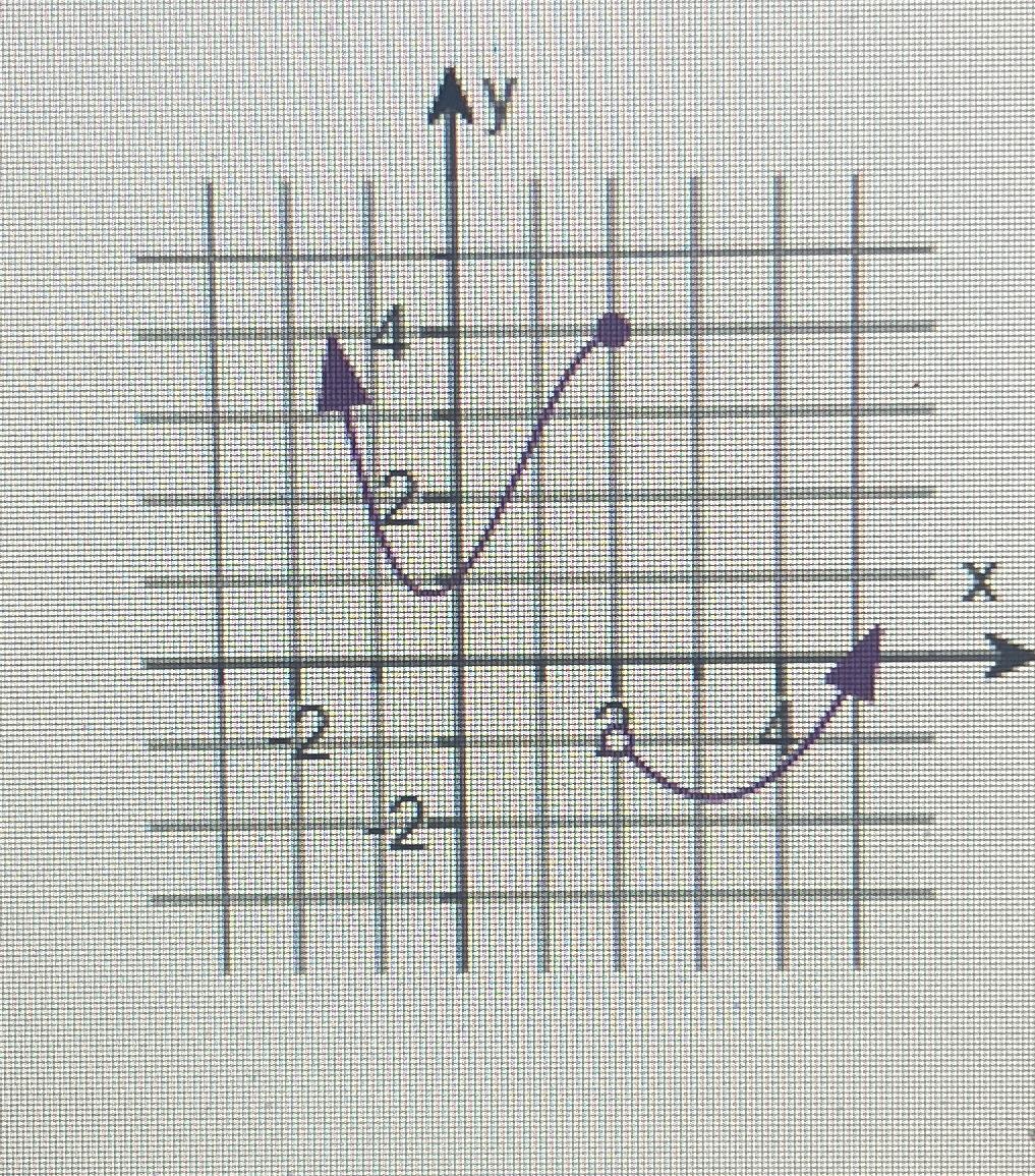 Solved Find the limit f(x) = ? ﻿As x approaches 2^+ | Chegg.com
