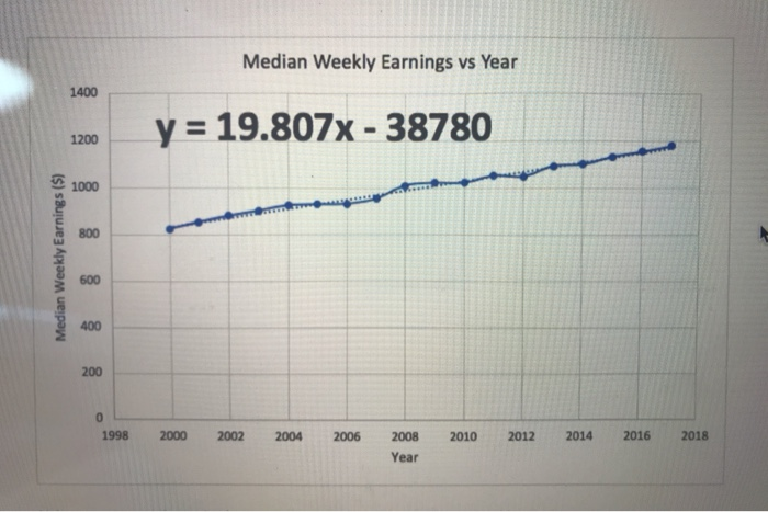 Solved Part 2: Weekly Earnings Linear Exponential 3. The | Chegg.com
