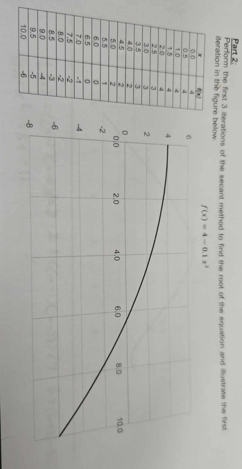 Part 2 Perform The First 3 ﻿iterations Of The Secant