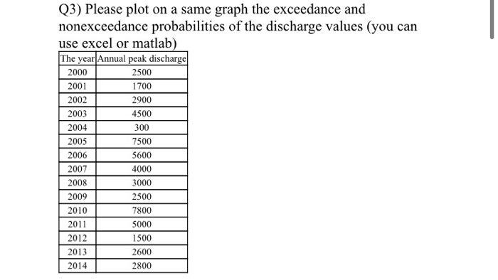 Solved Please plot on a same graph the exceedance and | Chegg.com