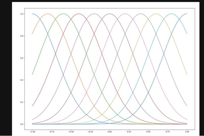 Solved Task3. Linear Basis Functions 1. We have defined a | Chegg.com