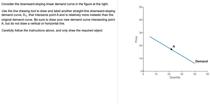 Solved 50 Consider the downward-sloping linear demand curve | Chegg.com