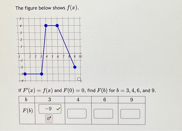 Solved The Figure Below Shows F X 5 4 3 2 H 1 2 30 4 7