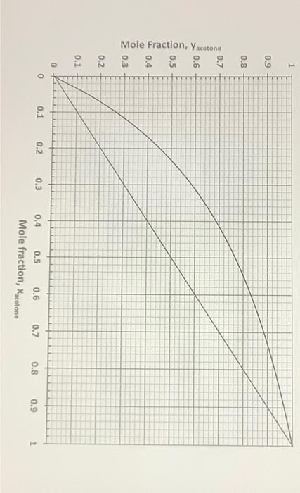 Solved A 40 mol% acetone/2-propanol mixture is to be | Chegg.com