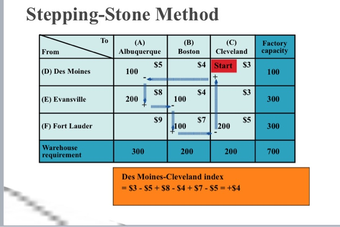 Solved Stepping-Stone Method Το (B) Boston (C) Cleveland | Chegg.com
