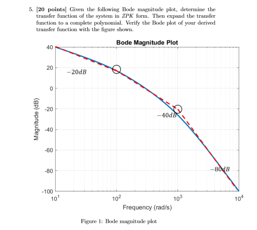 5. [20 ﻿points] ﻿Given the following Bode magnitude | Chegg.com