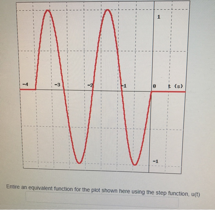 Solved Entire An Equivalent Function For The Plot Shown Here 