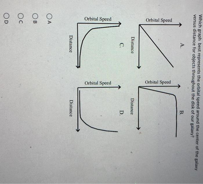 Solved Which graph best represents the orbital speed around | Chegg.com