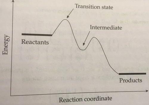 Solved Transition state Intermediate Reactants Energy | Chegg.com