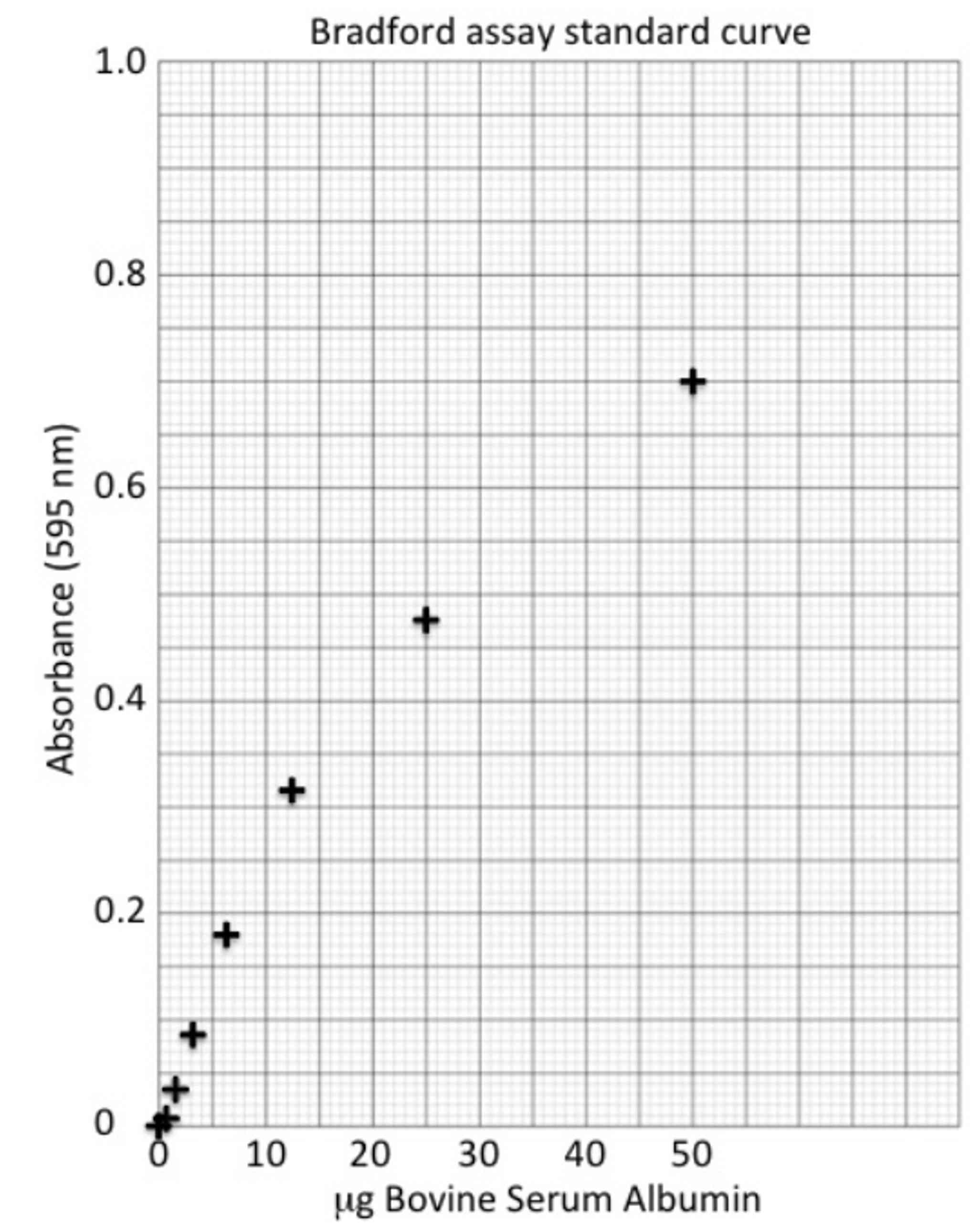 Solved The graph below shows an example of a standard curve. | Chegg.com
