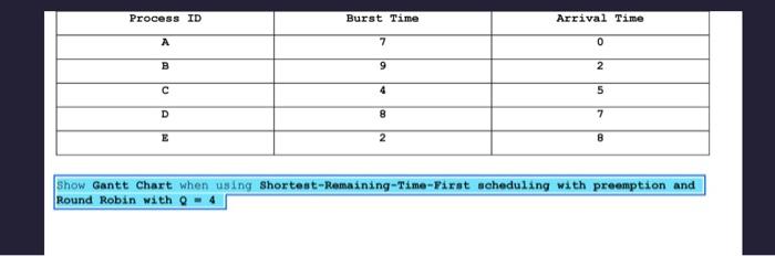 Solved Process ID A B с D E Burst Time 7 9 4 8 2 Arrival | Chegg.com