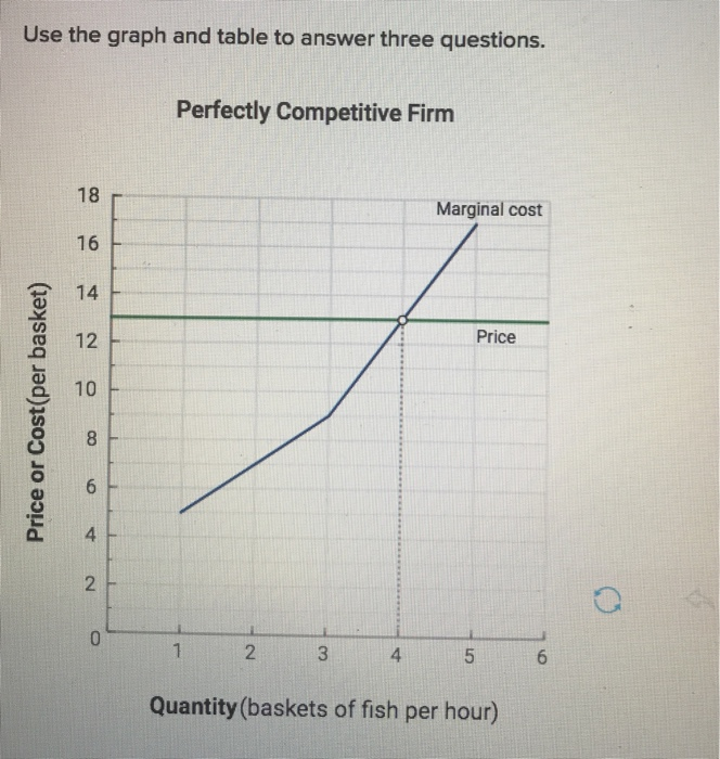 Solved Use the graph and table to answer three questions. | Chegg.com