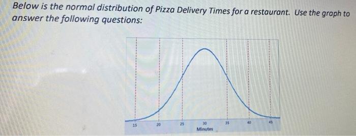 Solved Below is the normal distribution of Pizza Delivery | Chegg.com