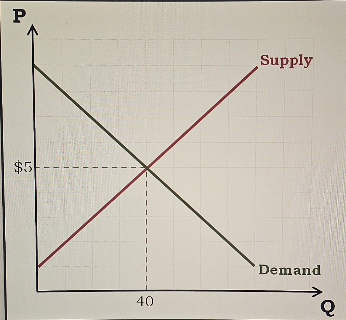 Solved Use the graph attached below as a starting point | Chegg.com