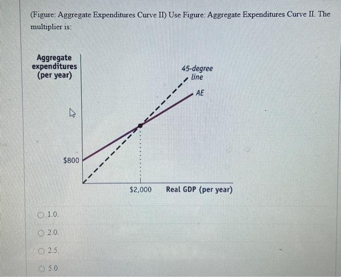 Solved (Figure: Aggregate Expenditures Curve II) Use | Chegg.com
