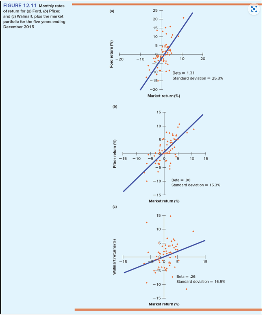 Solved Figure 12.11 ﻿shows plots of monthly rates of return | Chegg.com