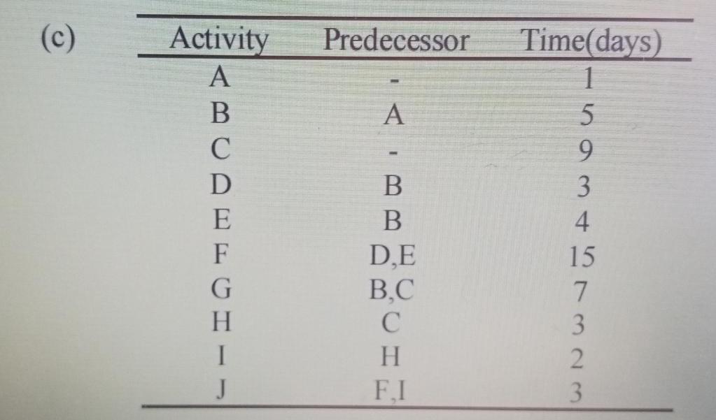 Solved For the following activities with their precedence | Chegg.com