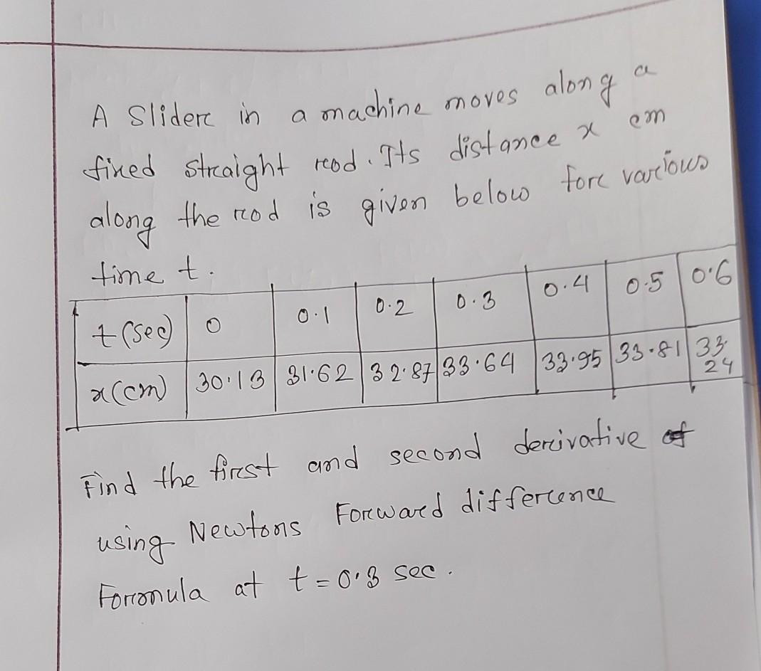 Solved Solve it by first and second derivative of Newtons | Chegg.com