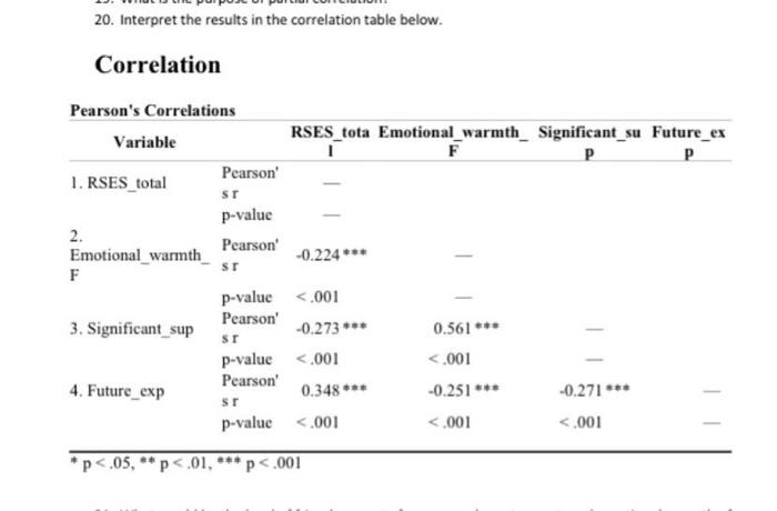 Solved 20. Interpret the results in the correlation table | Chegg.com