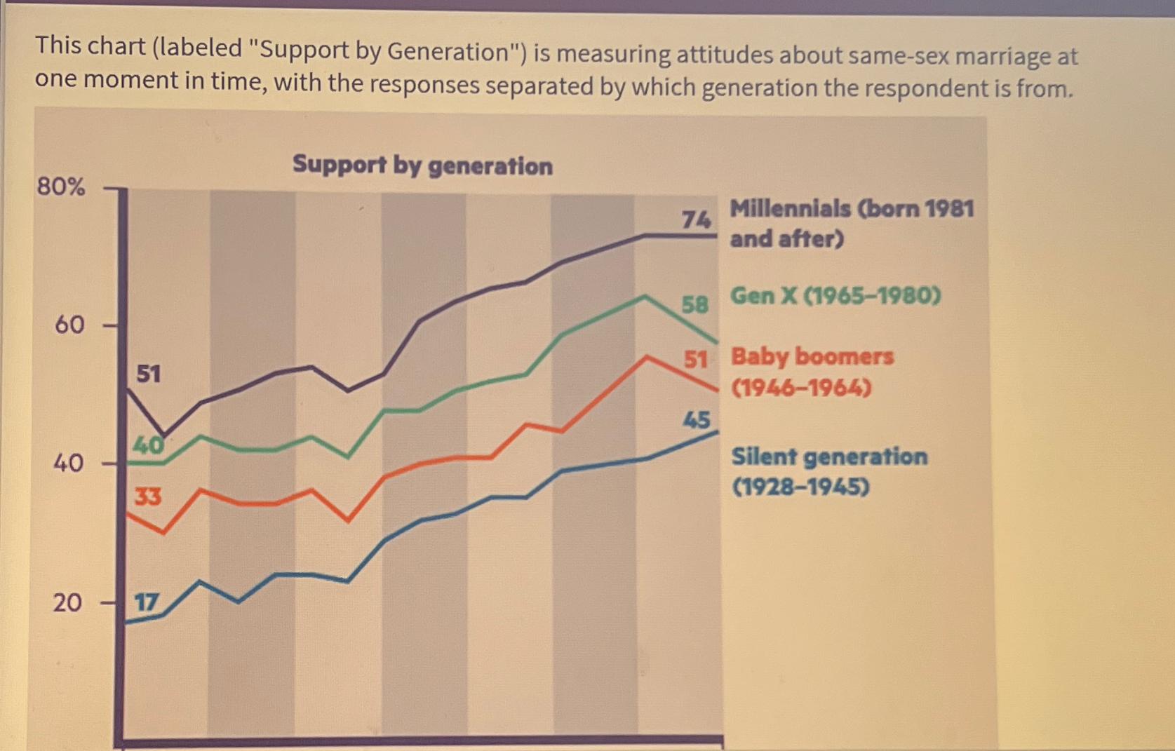 Solved This Chart Labeled Support By Generation ﻿is 
