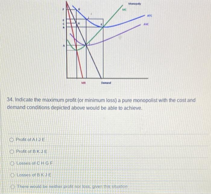 Solved 34. Indicate the maximum profit (or minimum loss) a | Chegg.com