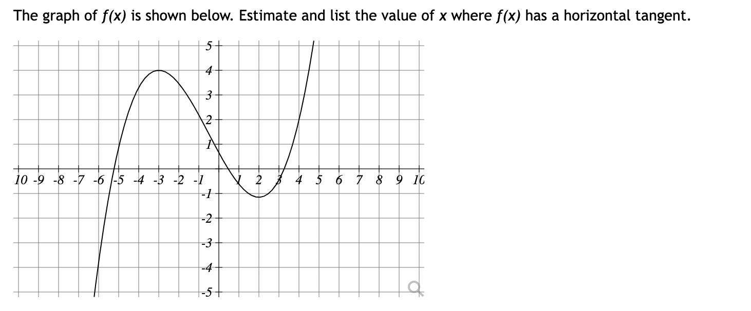 Solved The graph of f(x) ﻿is shown below. Estimate and list | Chegg.com