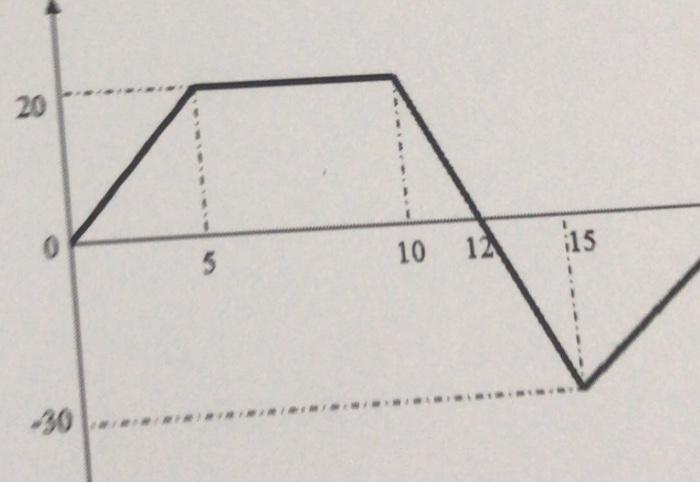 Solved Velocity-time graph of a particle moving in a | Chegg.com