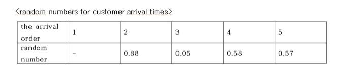 Solved I would like to simulate a queuing system with 'a | Chegg.com