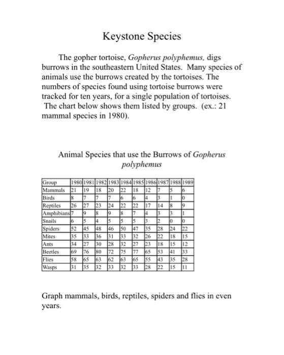 Solved The gopher tortoise, Gopherus polyphemus, digs | Chegg.com