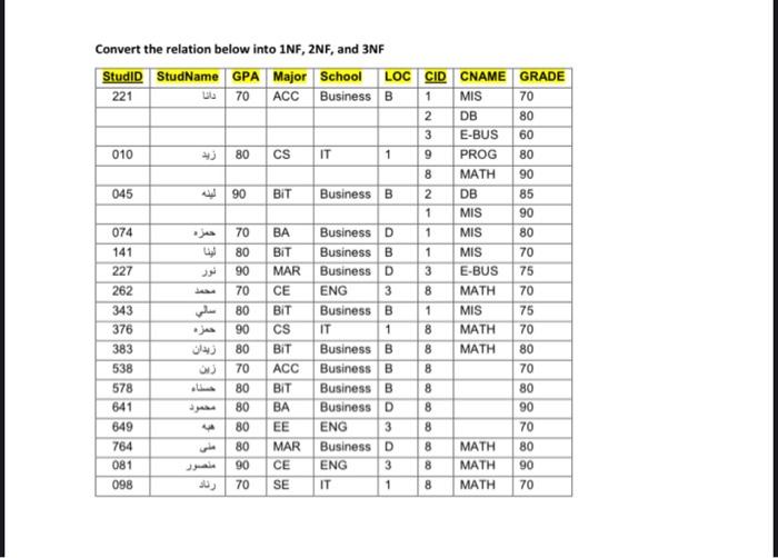 Solved Convert the relation below into 1NF,2NF, and 3NF | Chegg.com