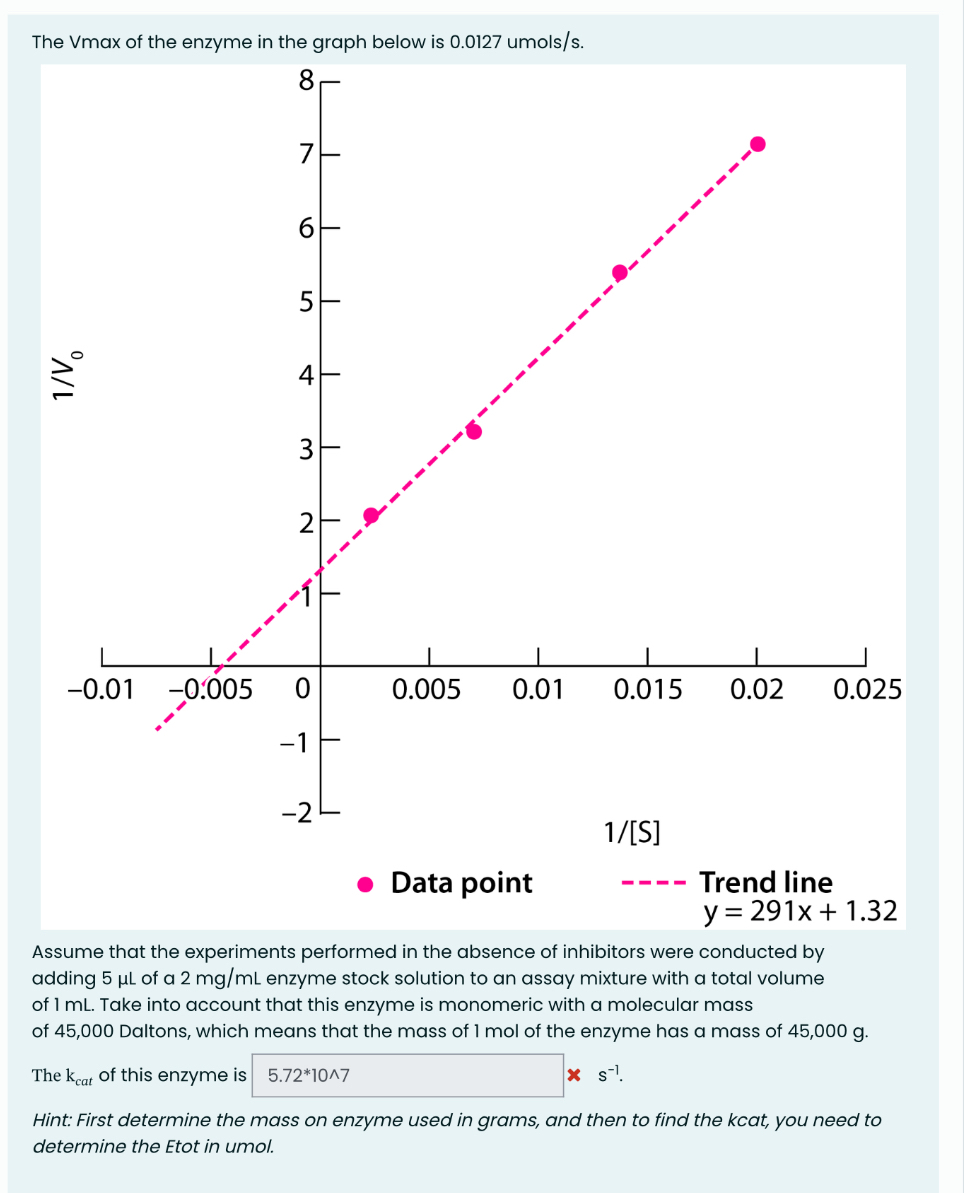 Solved The Vmax of the enzyme in the graph below is 0.0127 | Chegg.com