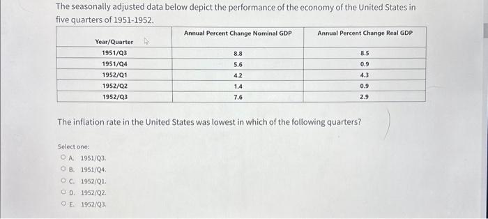 Solved The seasonally adjusted data below depict the | Chegg.com