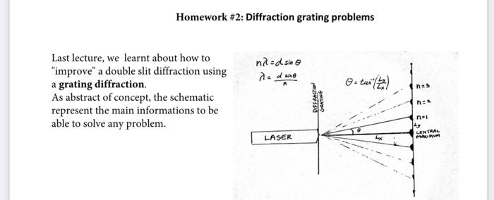 Solved Homework #2: Diffraction grating problems na=dsin e | Chegg.com