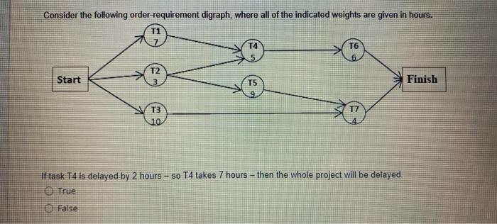 Solved Consider the following order-requirement digraph, | Chegg.com