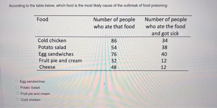 Solved According to the table below, which food is the most | Chegg.com